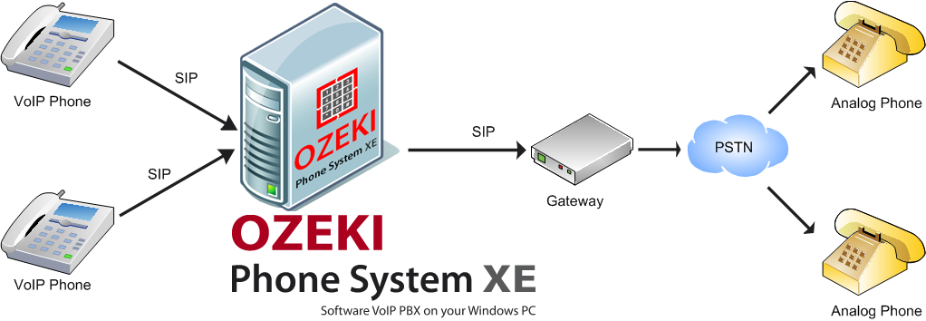 Pstn VoIP Vs. PSTN: Why VoIP Comes Out On Top | MyVoipProvider.com