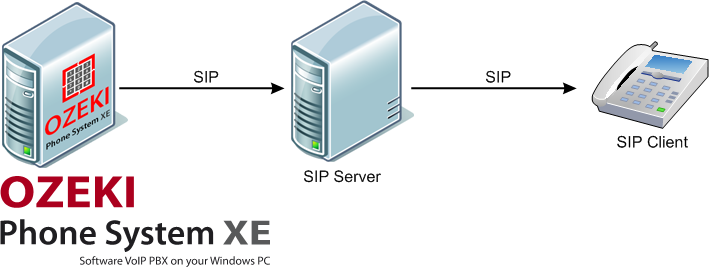 Ozeki VoIP PBX - SIP Basics