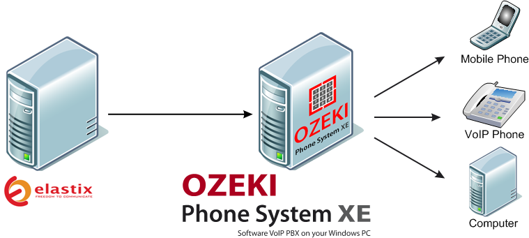 Ozeki VoIP PBX - What Is Elastix