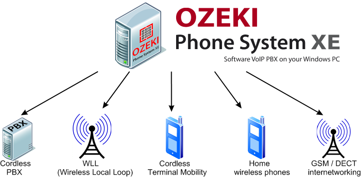 Ozeki VoIP PBX - What is DECT?