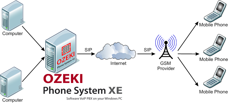 Ozeki VoIP PBX - VoIP vs. GSM